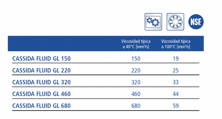 Lubricante CASSIDA FLUID GL 220 - Gargil Suministros